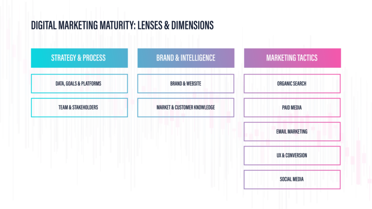 The 5 Stages of Digital Marketing Maturity [Free Template & Quiz]