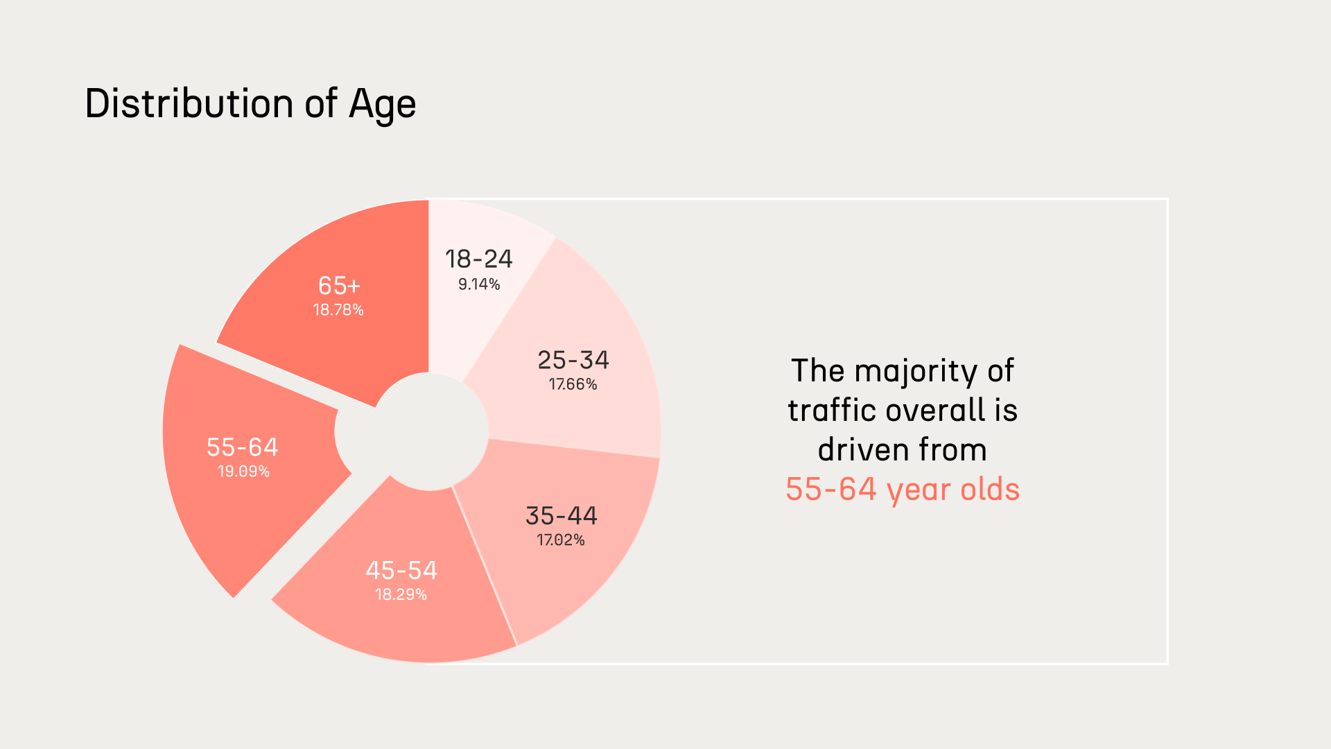 Discovering Cruise Industry Audience Ages - BANC