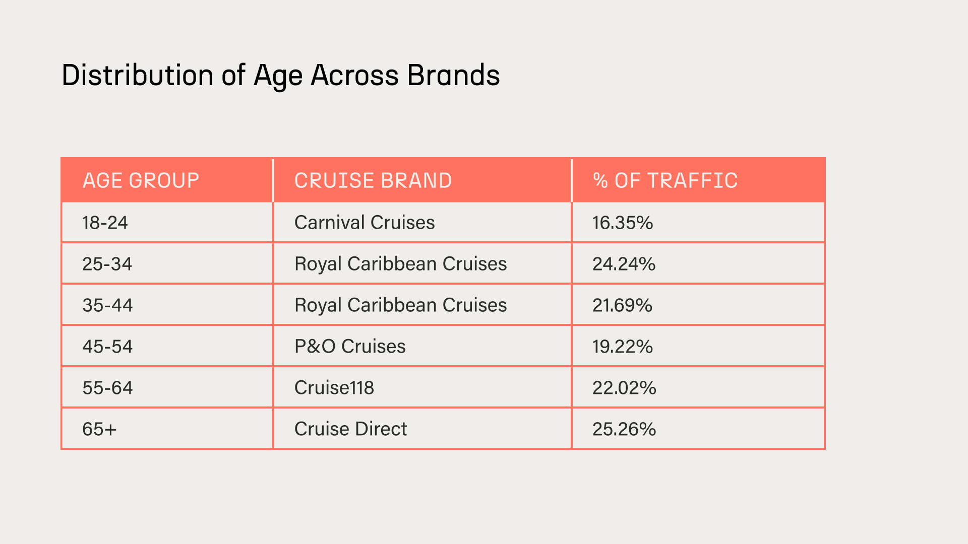 Discovering Cruise Industry Audience Ages - BANC